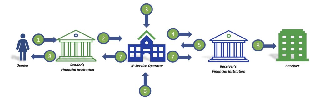Instant Payments Sample Processing Flow - WesPay Advisors